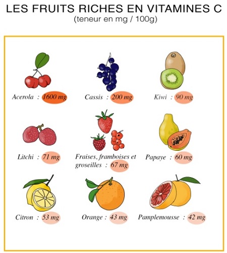 Tout ce qu'il faut savoir sur la vitamine C et ses bienfaits ...