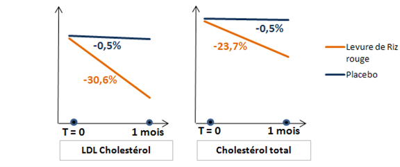 Levure de riz rouge et cholestérol - Fleurance Nature