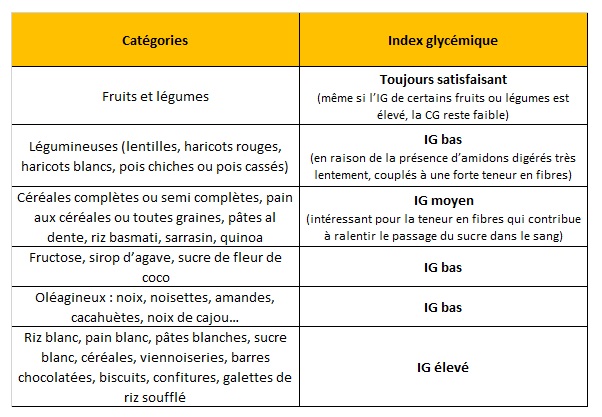 Bien choisir ses aliments en fonction de leur IG
